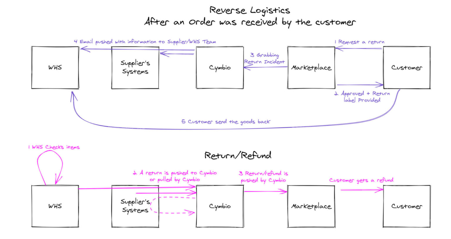 Cymbio | How to Successfully Manage eCommerce Returns