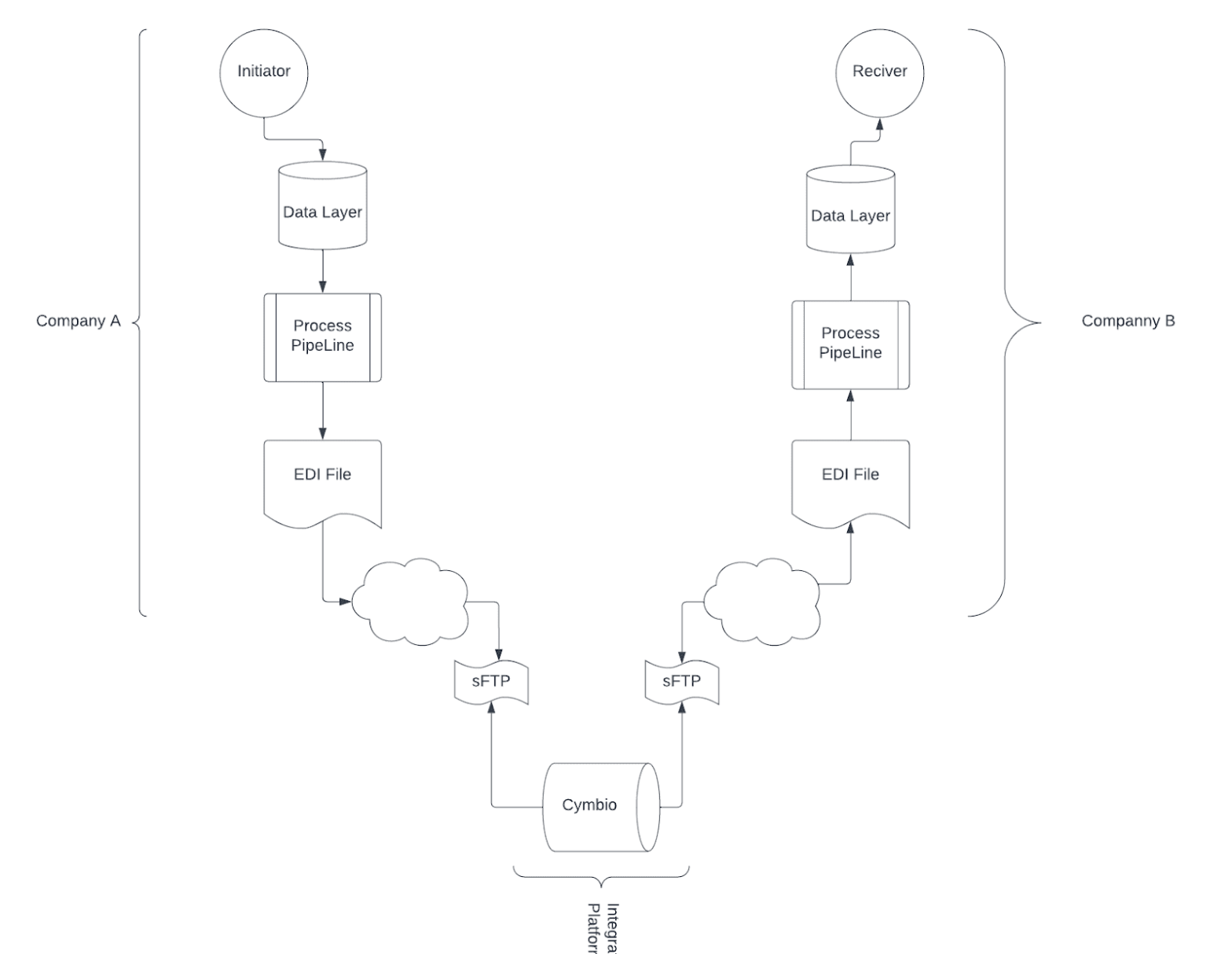 Breaking Down Event-Based APIs vs Classic APIs - Cymbio